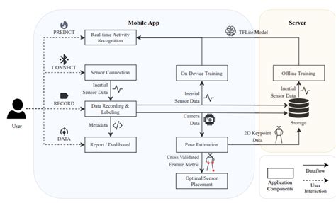 Github Sensors In Paradise Android Native Xsens Android App Implementing Xsens Sdk Used For