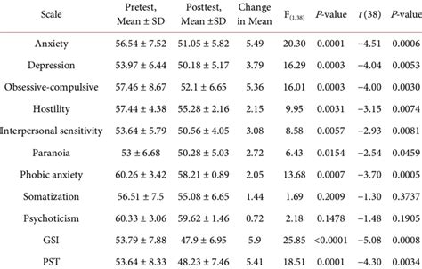 Anova And Post Hoc Pretest And Posttest T Test Results N 39 Download Scientific Diagram