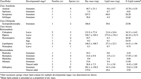 Mean ± Se Lipid Mass And Percentage Lipid Content In Relation To Dry