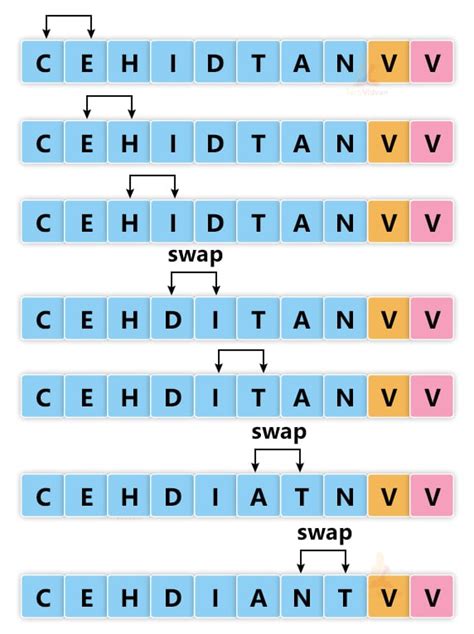 Bubble Sort In Data Structure Techvidvan