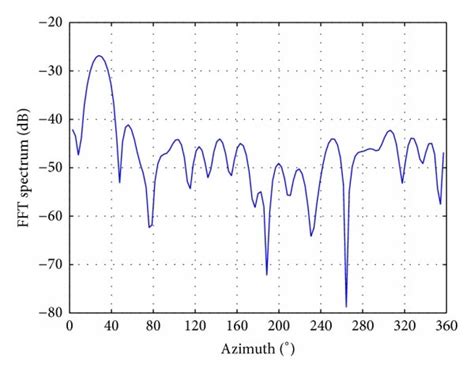 Azimuth Angle Estimation Spectrum Under Mimo Scheme A And B Miso Download Scientific