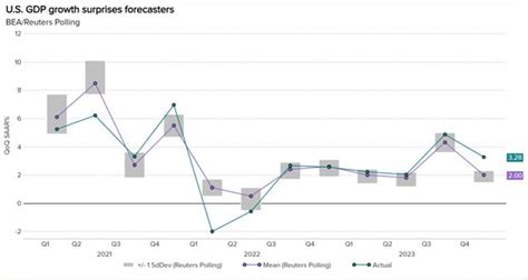 Lseg Refinitiv Datastream Weeklymacros Reuters Polling Arnie Devine