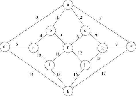 Example Planar Graph Download Scientific Diagram