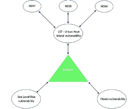 Flowchart Of Process Followed To Estimate The Integrated Spatial Download Scientific Diagram