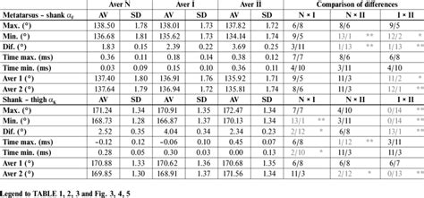 Of Kinematic Parameters On The Lower Limbs Of The Group Of Healthy