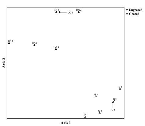 Nms Ordination Of The Seed Banks Of The Grazed And Ungrazed Areas Of Download Scientific