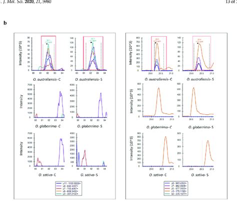 Parallel Reaction Monitoring Prm Validation Of Drought Download