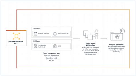 Aws Elastic Block Store Ebs Para Almacenamiento Persistente
