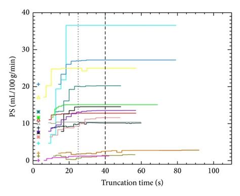 The Trend Of All The Perfusion Parameters Measured Using Ct Perfusion Download Scientific