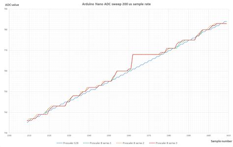 Arduino Nano Adc Clock And Quantization Error General Guidance