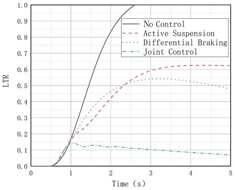 Ms Research On Anti Rollover Control Of Three Axle Rescue Vehicle Based On Active Suspension