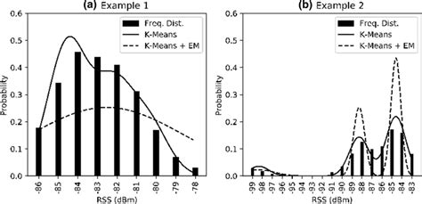 The Differences Between K Means Gmm And K Means Em Gmm Download