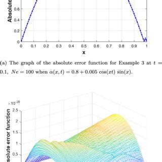 The Graphs Of The Absolute Error Function For Example Download Scientific Diagram