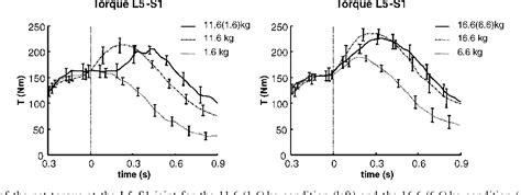 Figure 1 From Underestimation Of Object Mass In Lifting Does Not Increase The Load On The Low