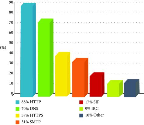 Common Types Of Ddos Attacks On The Application Layer Download