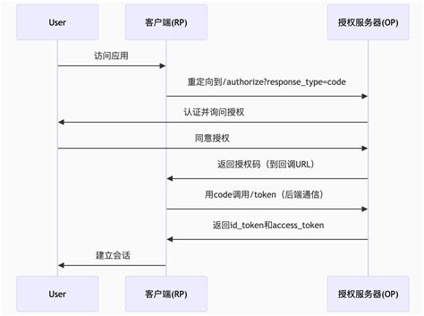 身份认证——oidc协议 Csdn博客