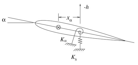 Aerodynamics Model For Flutter Analysis Of Aerofoil Aviation Stack