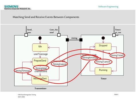 Ppt Uml Based Integration Testing Powerpoint Presentation Free Download Id5763742