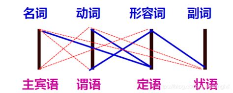 nlp入门概览（7） ——句法分析a：chomsky（乔姆斯基）形式文法 chomsky文法 csdn博客
