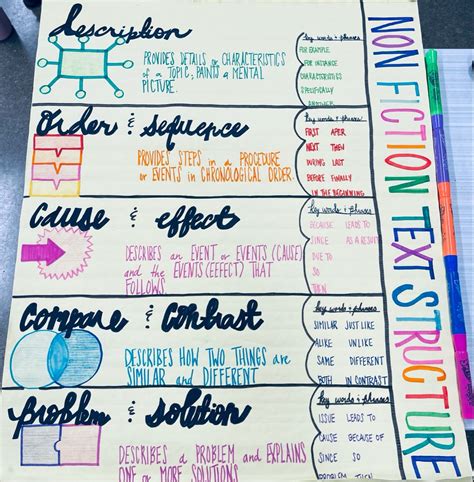 Text Structure Anchor Chart