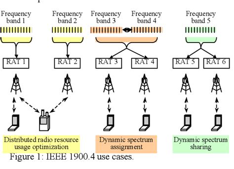 Figure 1 From Ieee Dynamic Spectrum Access Networks Dyspan Standards