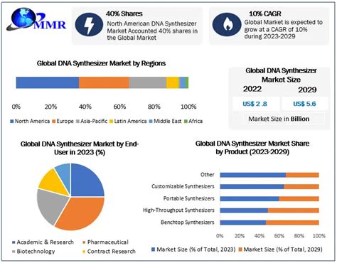 Dna Synthesizer Market Industry Analysis And Forecast 20232029