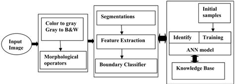 The Overview Of Proposed Method Mentioned In 139 The Figure