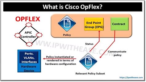 What S Cisco OpFlex How Does It Differ From OpenFlow Handla It