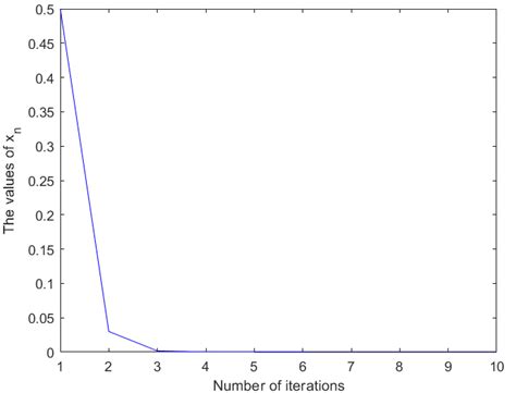 The Graph Of The Convergence Behavior Of The Iteration Process 8