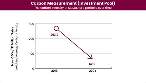 Responsible Investing Investment Pool Decarbonization Strategy