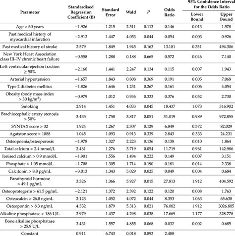 Variables Included Into Enter Logistic Regression Equations To Predict Download Scientific