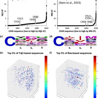 Relative Performance Of Previously Identified Farnesylated CXXX Download Scientific Diagram