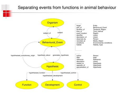 Ppt Separating Events From Functions In Animal Behaviour Powerpoint