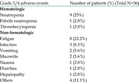 Incidence Of Grade 3 4 Adverse Events Download Scientific Diagram