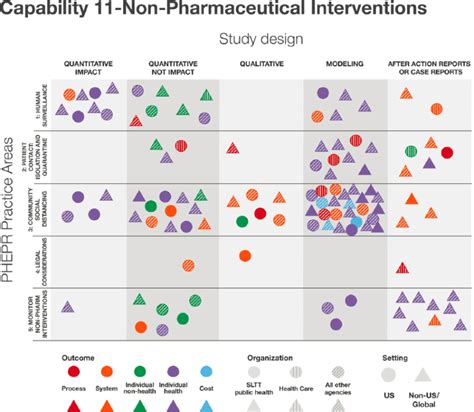 Commissioned Scoping Review And Series Of Evidence Maps Evidence