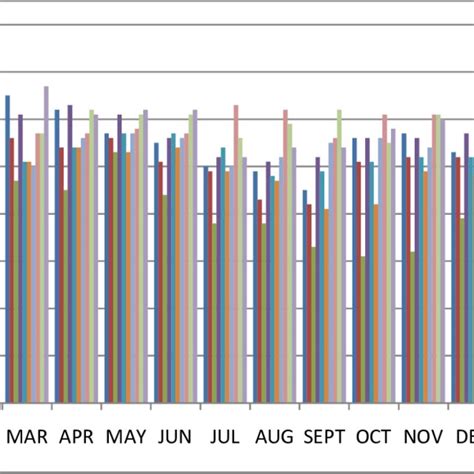 Graphical Representation Of The Data A Analysis The Data Using Two Way