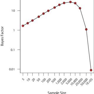 Bayes Factors For A Small True Effect Size 02 Shown Is The Expected Download Scientific