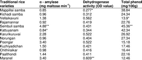 Determination Of Biochemical Properties Of Traditional Rice Varieties Download Scientific Diagram