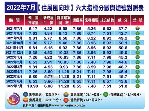 住展雜誌：7月住展風向球518分 單月暴增82分 創今年新高 對應燈號「連12綠」 必聞網