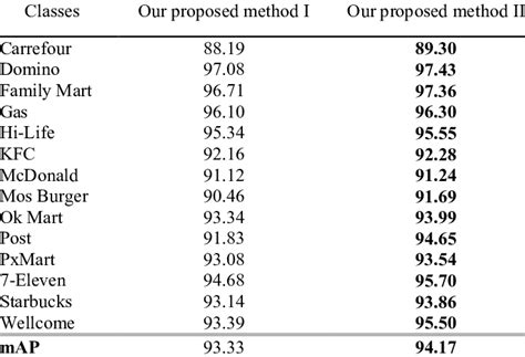 Comparison Of Results From Proposed Methods I And Ii On Our Datasets