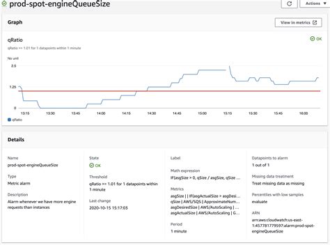 Amazon Web Services Aws Cloudwatch Alarm Not Working For Last Few