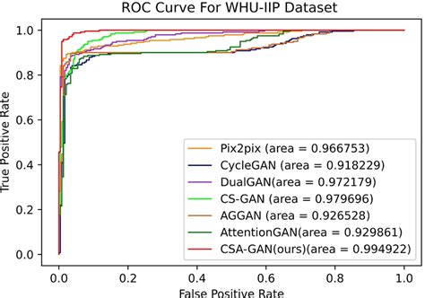 Roc Curves For Face Verification Using Vgg Faceloss Over Whu Iip