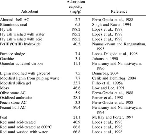 Comparison Of Adsorption Capacity For Cdii With Different Adsorbents Download Table