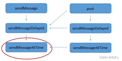 Android基础——handler消息传递源码解析hadle一直发送信息 Csdn博客