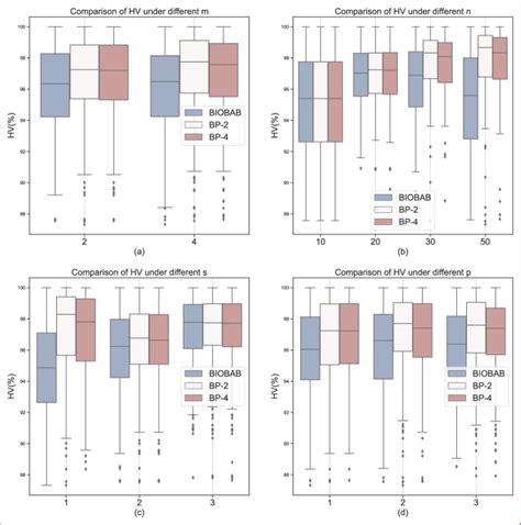 An Exact Approach For Bi Objective Non Identical Batch Processing