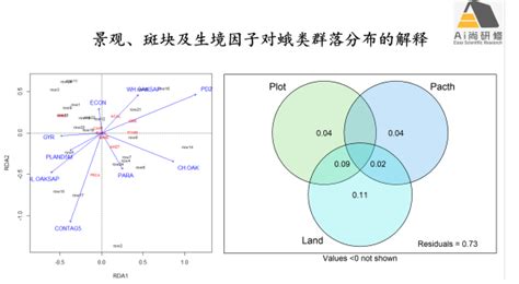 如何运用r语言在生物群落生态学中的数据统计分析 知乎
