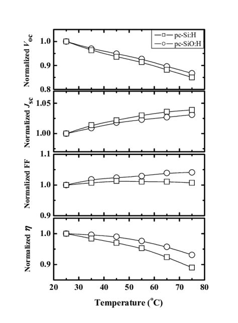 Normalized Solar Cell Parameters Of Pc Sih And Pc Sioh Download