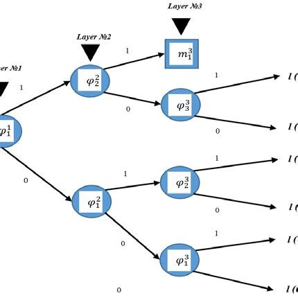 Logic Tree After The Three Steps Of The LCT Generation Procedure Download Scientific Diagram