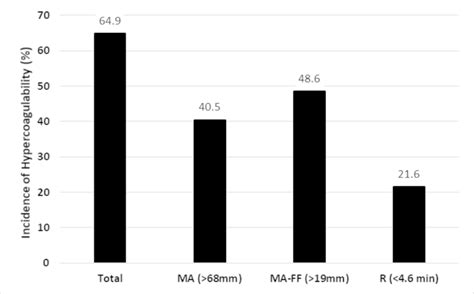 Incidence Of Hypercoagulability As Measured By Teg Download
