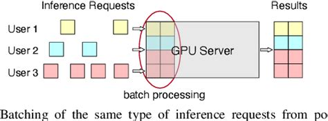 Smdp Based Dynamic Batching For Improving Responsiveness And Energy